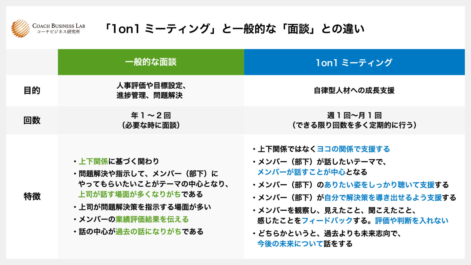 『1on1ミーティング』と一般的な『面談』との違い - 株式会社コーチビジネス研究所